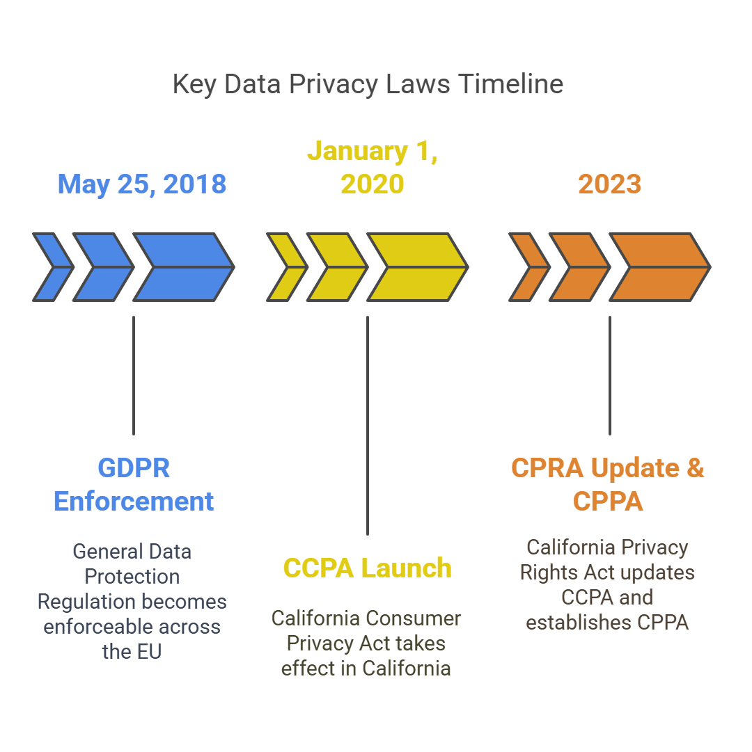 Data Privacy Laws (e.g., GDPR, CCPA): What You Need To Know In 2025