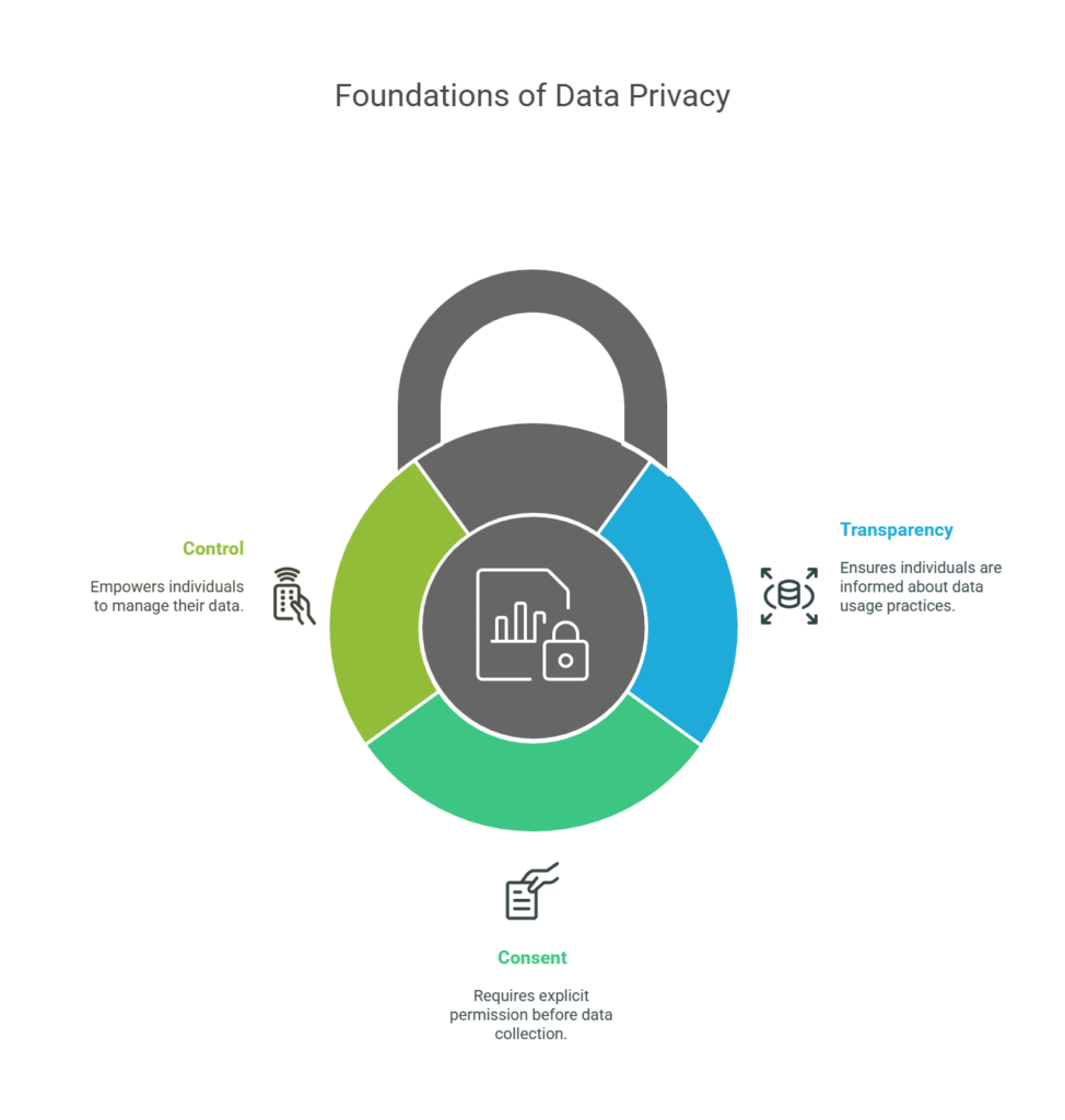 Data Privacy Laws (e.g., GDPR, CCPA): What You Need To Know In 2025
