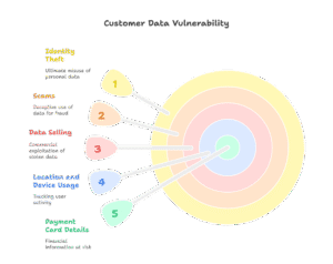 Securing Customer Data: Best Practices for 2025 and Beyond