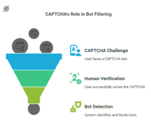2025's Ultimate Guide to CAPTCHA and Bot Filtering: Protect Your ...