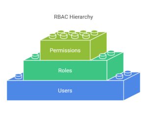 The Ultimate Guide to Role-Based Access and Multi-Factor Authentication