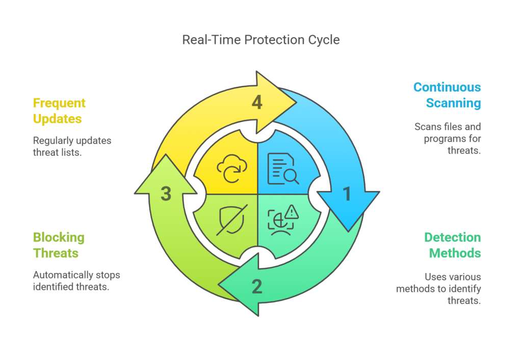 Why Real-Time Protection Is Crucial for Device Security