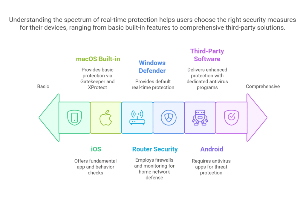 Why Real-Time Protection Is Crucial for Device Security
