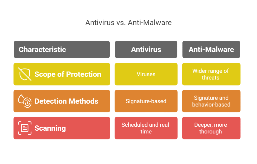 Antivirus and Anti-Malware Protection: Your Ultimate Guide to Cybersecurity