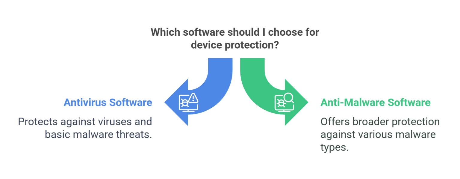 Antivirus and Anti-Malware Protection: Your Ultimate Guide to Cybersecurity