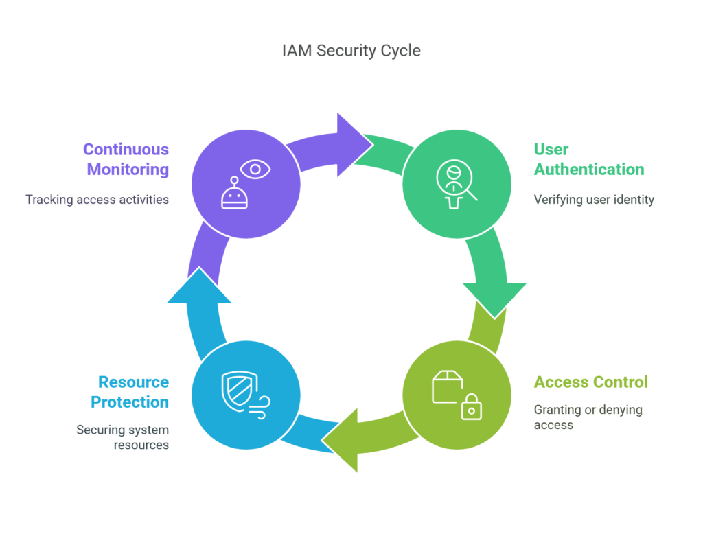 Identity And Access Management (IAM): A Simple Guide For Everyone