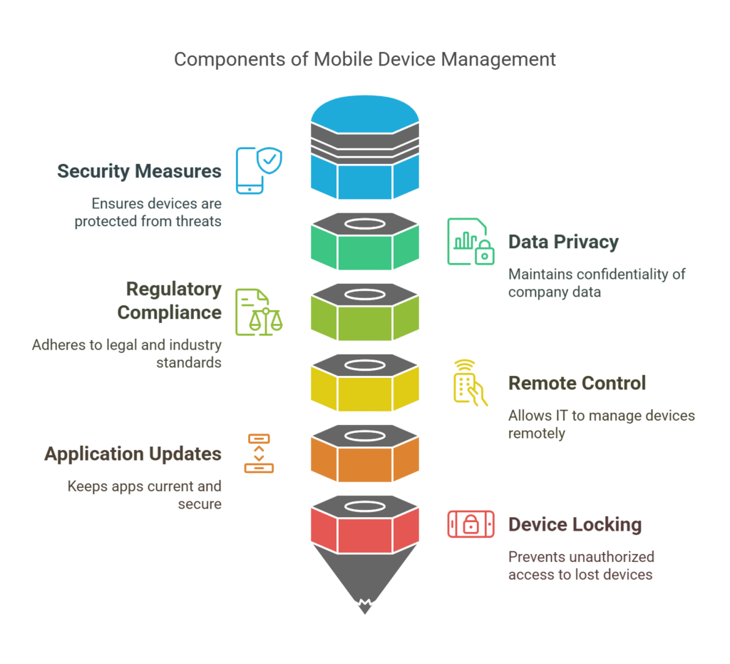 Mobile Device Management (MDM) Solutions: The Essential Guide for ...