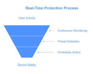 Why Real-Time Protection Is Crucial for Device Security