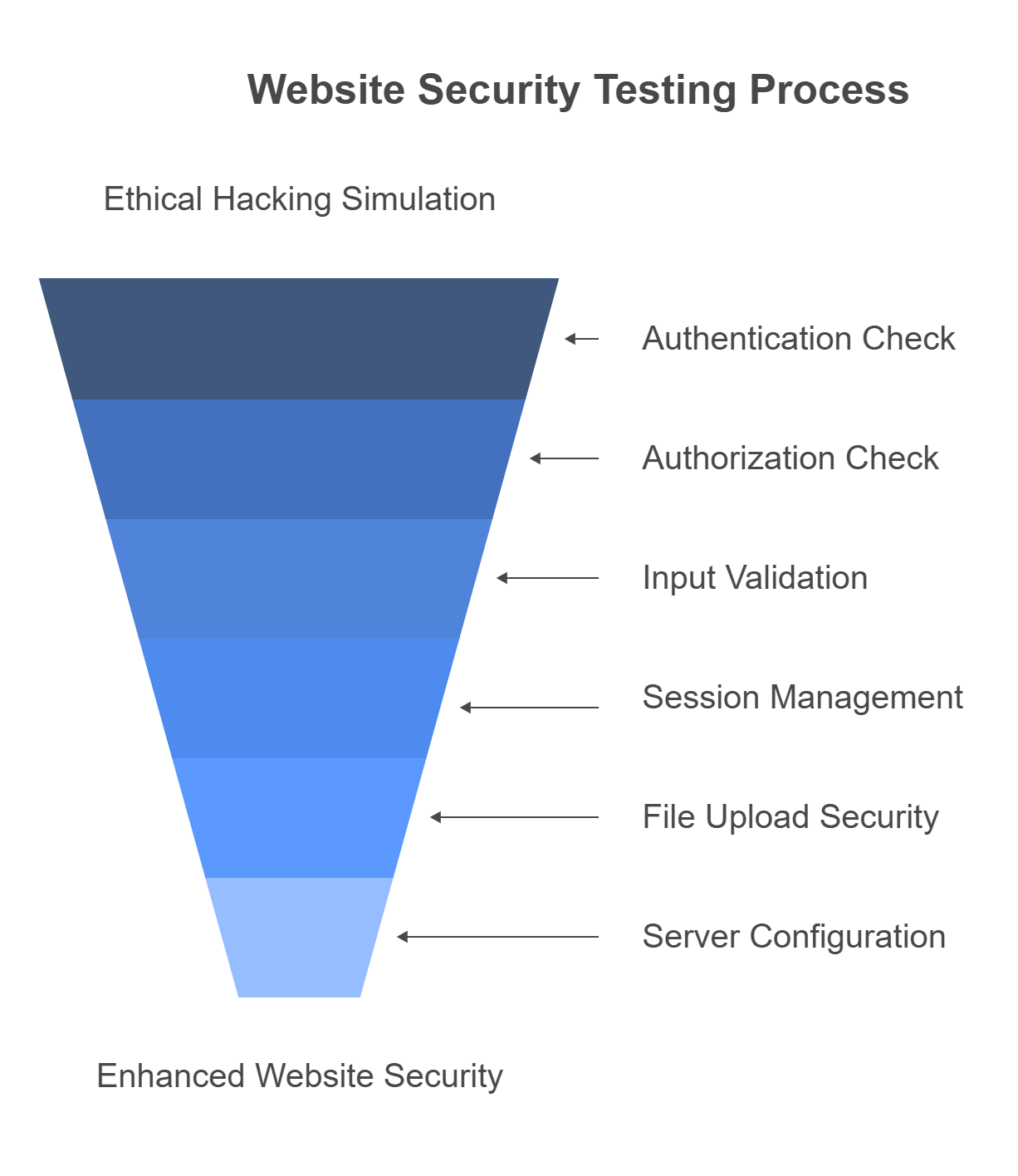 Website Penetration Testing: How to Protect Your Website