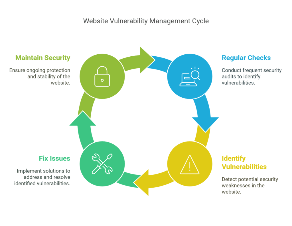 Website Vulnerability Management: A Simple Guide to Protecting Your Website