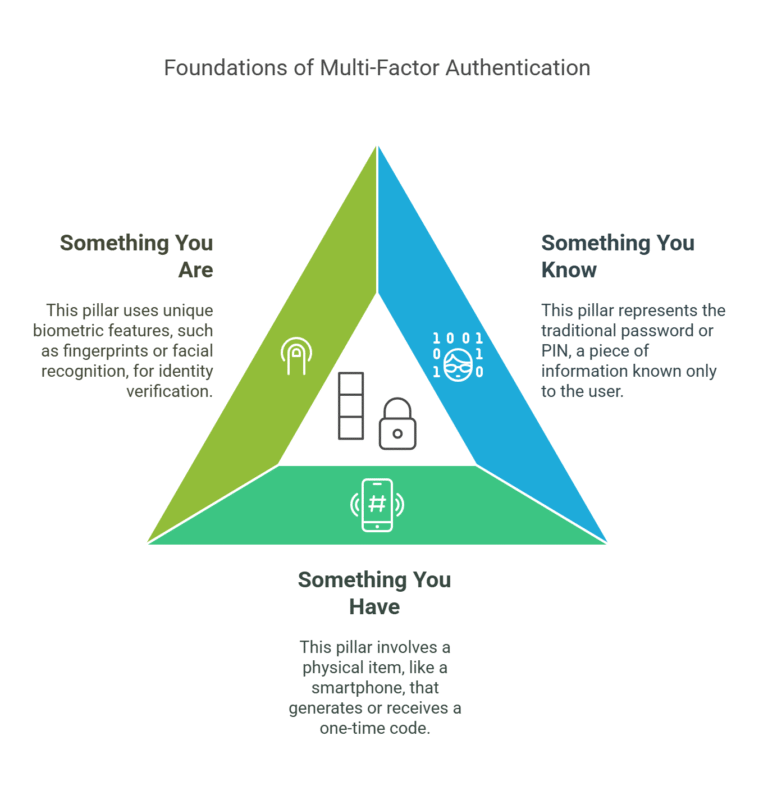 The Ultimate Guide to Role-Based Access and Multi-Factor Authentication