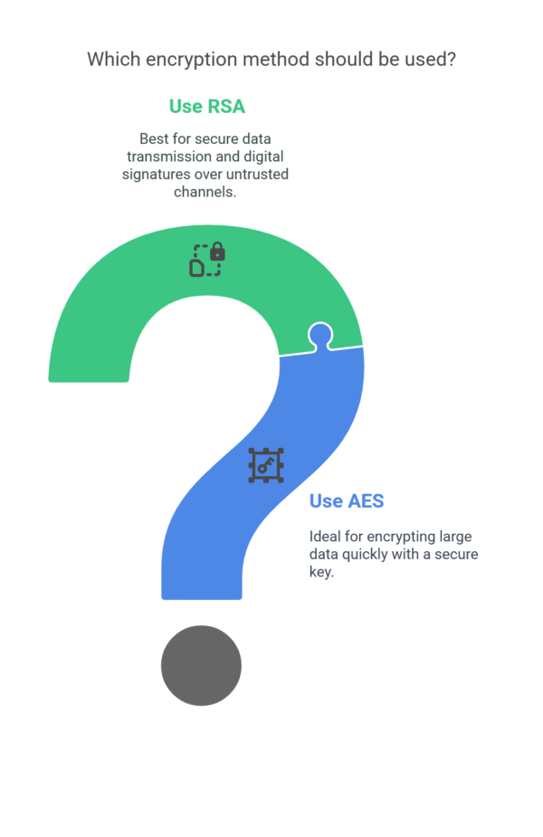 Encryption Standards: AES and RSA – What You Need to Know
