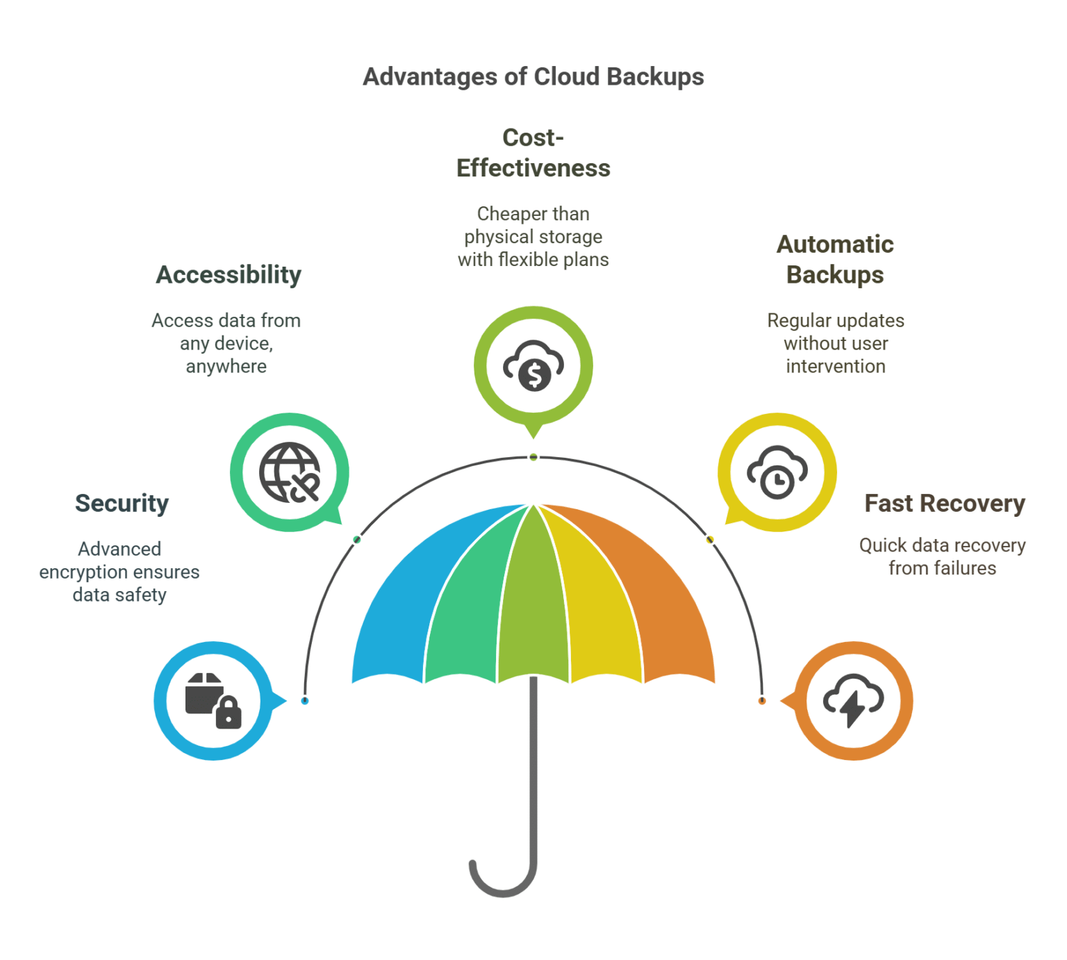 Cloud Backups Why They Are Essential And How To Protect Your Data